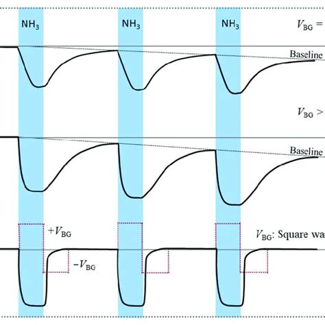 The Schematic Current Response Of The Ppyg Fet Sensor With Time Under