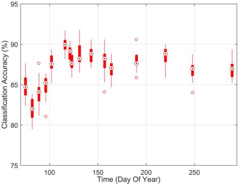 Classification Accuracy Distribution Over Time Using Hyperspectral