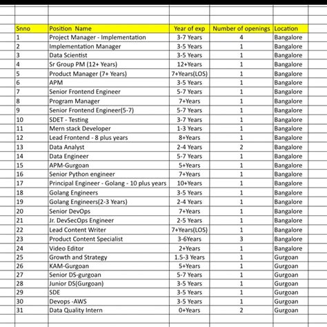 divik maheshwari on linkedin data dev mern product hiring fintech 19 comments