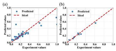 Performance Of The Catboost Algorithm For The Prediction Of Ibu Loading