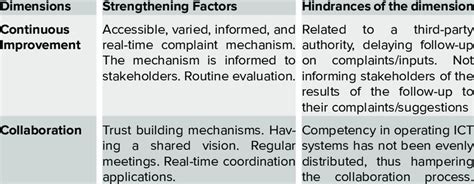 Agile E Learning Dimensions Cross Comparison Download Scientific Diagram