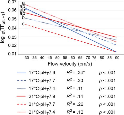 Regression slopes with R² and pvalues for the density of total Download Scientific Diagram