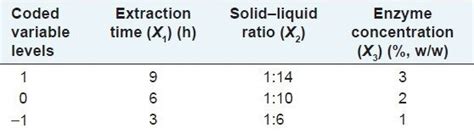 Coded Levels Of Independent Variables Used In The Rsm Design Download