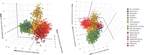 Discriminant Principal Components Analysis Dapc Ordination Plots For