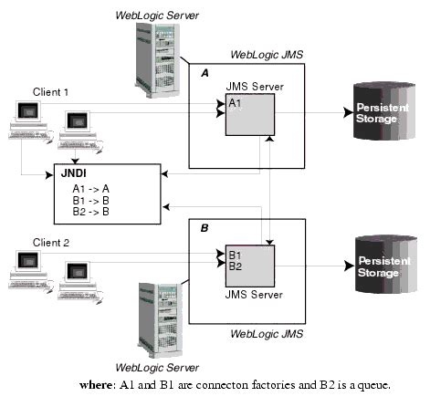 Understanding JMS Resource Configuration