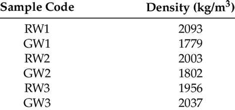 The Apparent Density Of Each Prepared Sample Download Table