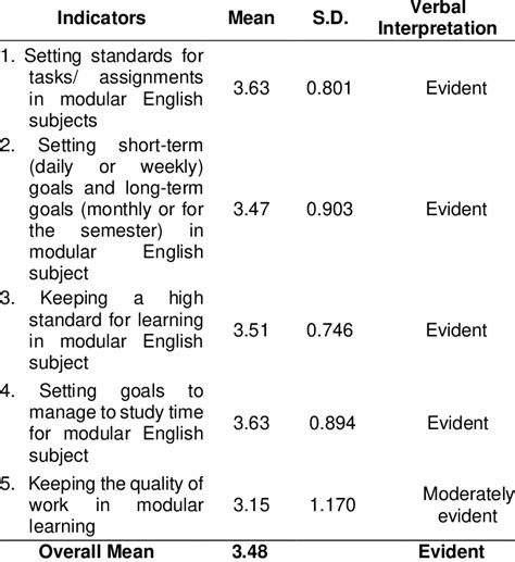 Level Of Self Regulated Learning Strategies In Terms Of Goal Setting Download Scientific Diagram