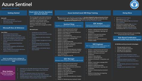 Ryan N On Linkedin Azuresentinel