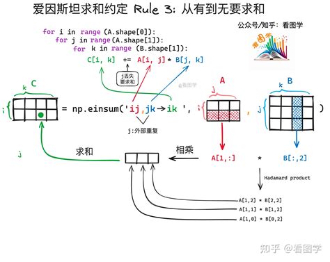 看图学 ai：einsum 爱因斯坦求和约定到底是怎么回事？ 知乎