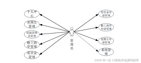 【附源码】java计算机毕业设计高校学生资助信息系统（程序lw部署）高校奖助管理系统设计与实现代码 Csdn博客
