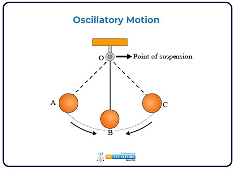 Three Equations Of Motion Derivation Explanation Problems And Applications The Engineering