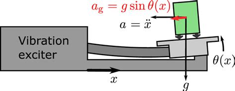 Principle Of The Tilt Coupling In Vibration Calibration The