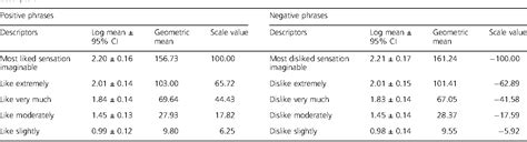 Table 1 From Derivation And Evaluation Of A Labeled Hedonic Scale Semantic Scholar