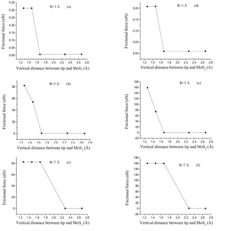 Variations In Frictional Forces For Three Different Tips Radii Of 1 Download Scientific