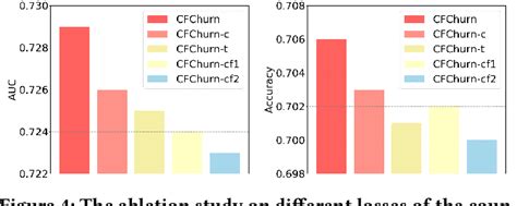 Figure From A Counterfactual Modeling Framework For Churn Prediction Semantic Scholar