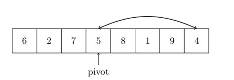 Algorithmes De Tri Algorithmes Efficaces Infoalgo