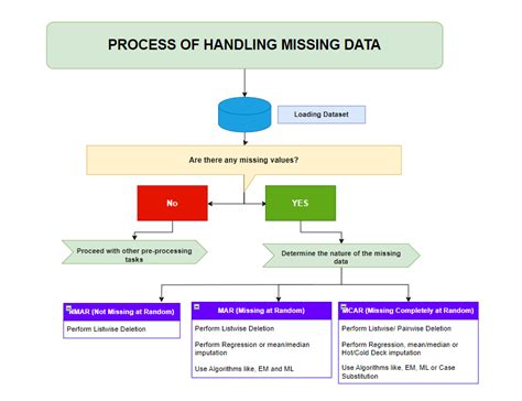 Mastering Missing Data A Systematic Guide To Handling Dataset Gaps