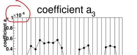 Exponent In The Plot Axis Newbie Root Forum