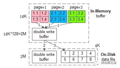 突然掉电为啥MySQL也不会丢失数据收藏 腾讯云开发者社区 腾讯云