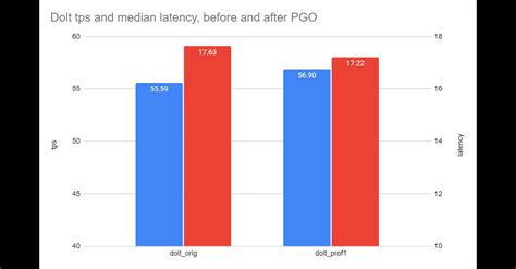 testing out profile guided optimization on dolt s sql benchmarks
