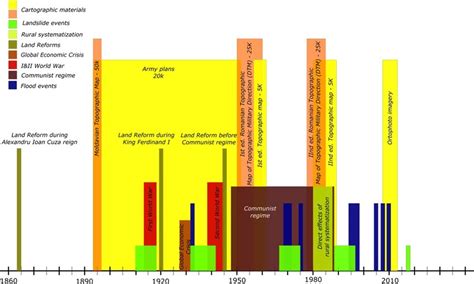 Conceptual Factors Involved In The Temporal And Spatial Dynamics Of