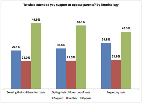 Standardized Testing Graphs 2022