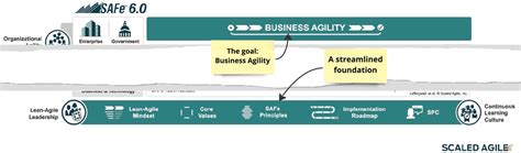 safe 6 0 improved flow and business agility in the scaled agile framework