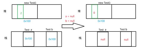【jvm】垃圾回收机制（gc）之引用计数和可达性分析gc机制可达性分析 Csdn博客