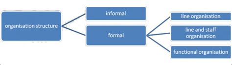 Functional Organisations Principles And Practices Of Management
