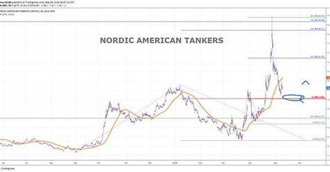 Nordic American Tankers Chart Analysis 0508 Album On Imgur