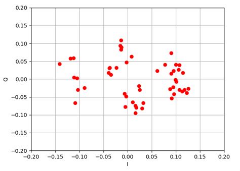 Regression Angular Speed Of Rotation Of Received Iq Samples