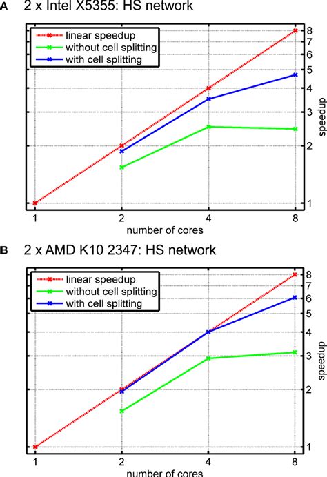 simulation of the blowfly s hs network with automatic cell splitting