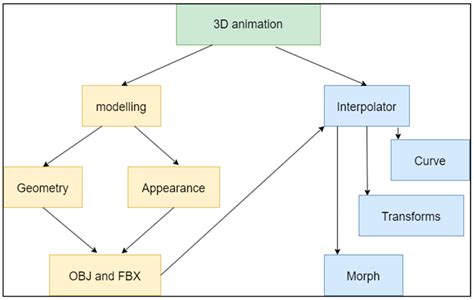 Basic Components Of 3d Animation Download Scientific Diagram