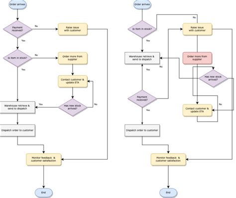 “i 🧡” 1 Clever Flowcharts And Process Diagrams In Confluence