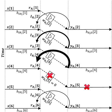 schematic transmission model at the relay ri download scientific diagram