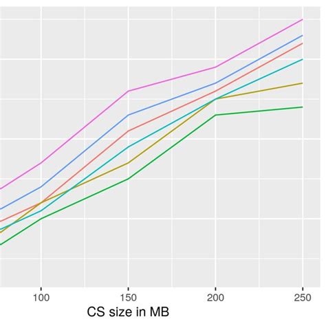 Content Store Size Vs Hit Rate For Qos Traffic A Content Store Size