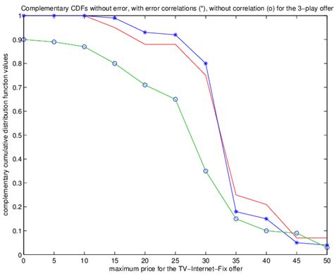 Complementary Cumulative Distribution Functions For Direct Elicitation