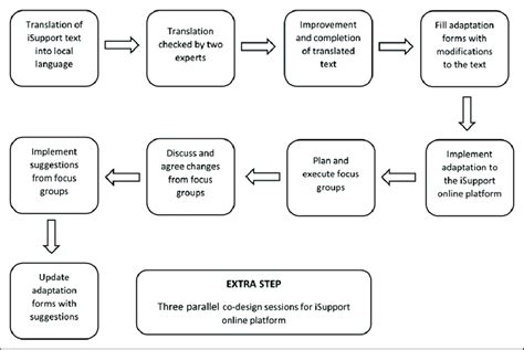 Translation And Adaptation Process Who 2019b And Co Design Parallel Download Scientific