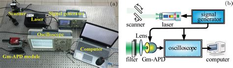 The Intensity Detection Of Single Photon Detectors Based On Photon