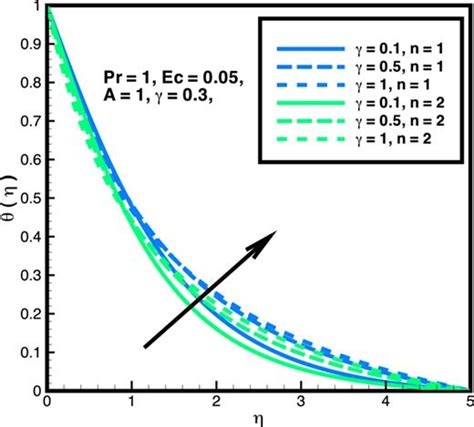 Flow Of Sisko Fluid Over A Stretching Cylinder And Heat Transfer With Viscous Dissipation And