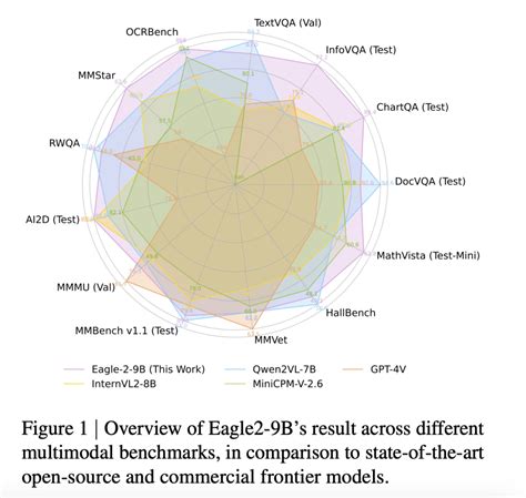 Nvidia Ai Releases Eagle2 Series Vision Language Model Achieving Sota Results Across Various