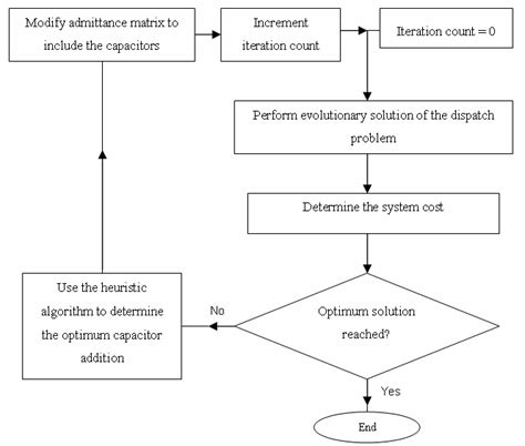 flowchart of the heuristic evolutionary process download scientific