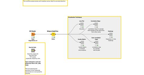 anomaly detection time alignment and visualization knime community hub