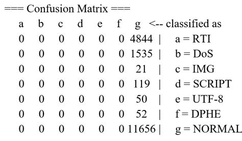 Confusion Matrix For Zeror Naive Bayes Multinomial Text Algorithm