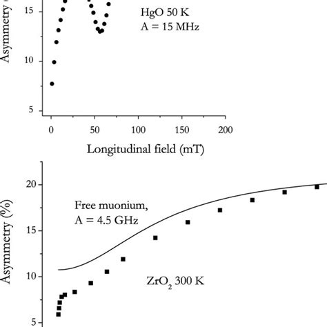 Repolarization And Level Crossing Resonance Characterizing Muonium