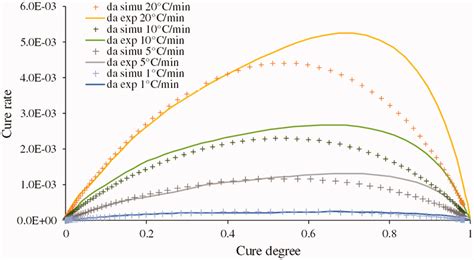 Comparison Between Differential Scanning Calorimeter Dynamic Download Scientific Diagram