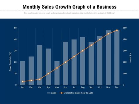 Monthly Sales Growth Graph Of A Business Ppt Powerpoint Presentation