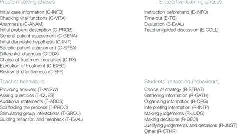 The Coding Scheme Main Categories For Observations Of The Clinical