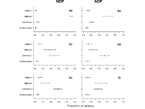 Causal Components Of Variance Posterior Mode ± 95 Hpdis For A B Download Scientific