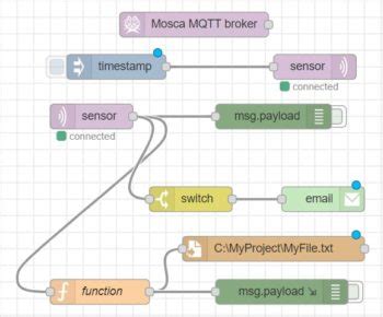 Chapter MQTT Function Cellular Internet Of Things For Practitioners